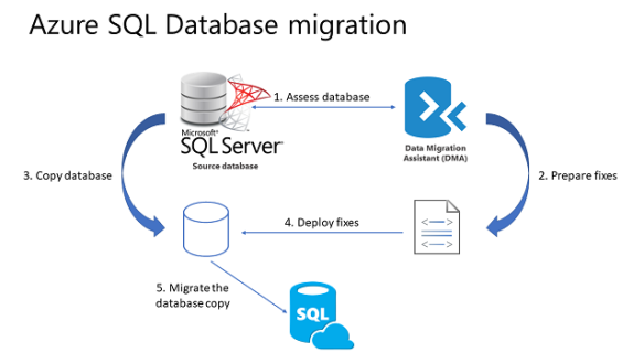 Migrate An On Premises Sql Server Database To An Azure Sql Ddatabase