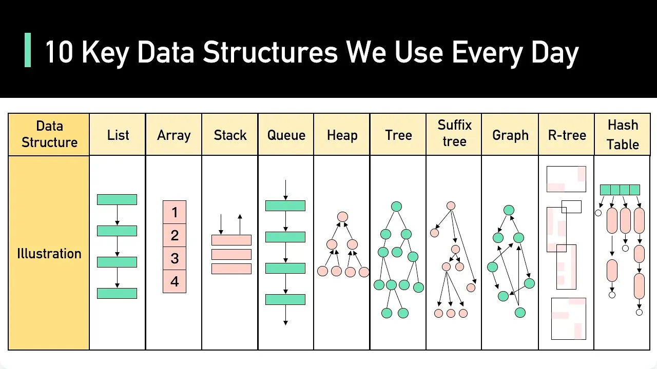 The 10 Data Structures You Need to Know The 10 Data Structures You Need to Know