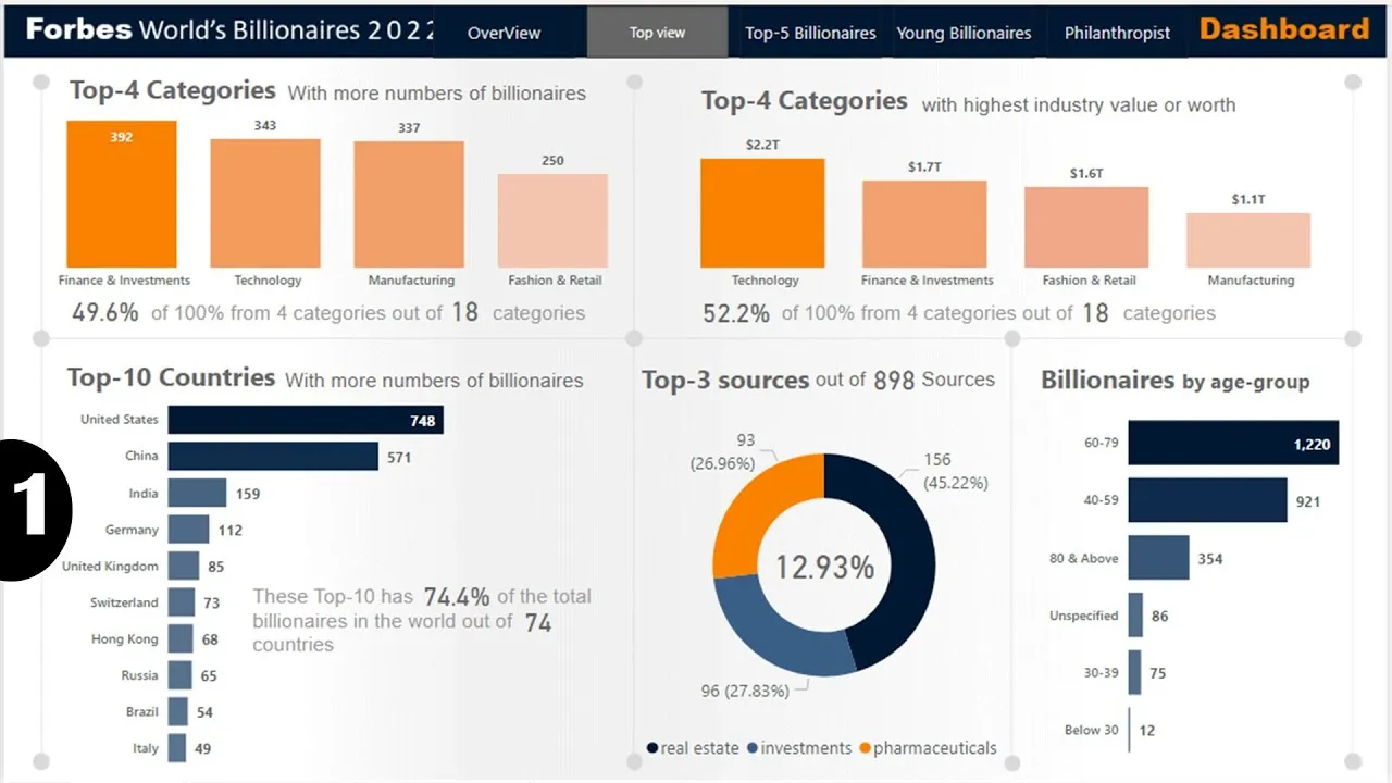 How To Create A Power Bi Dashboard That Your Audience Will Love