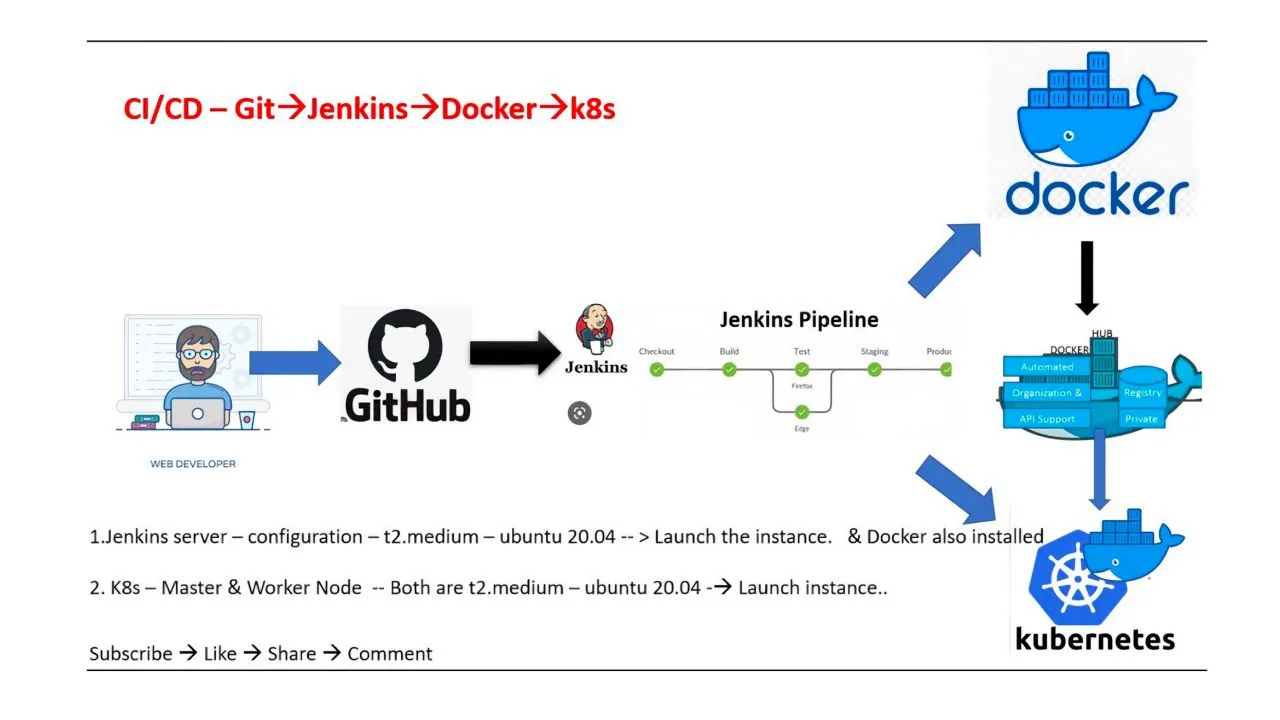 Real-time DevOps CI/CD Project Real-time DevOps CI/CD Project