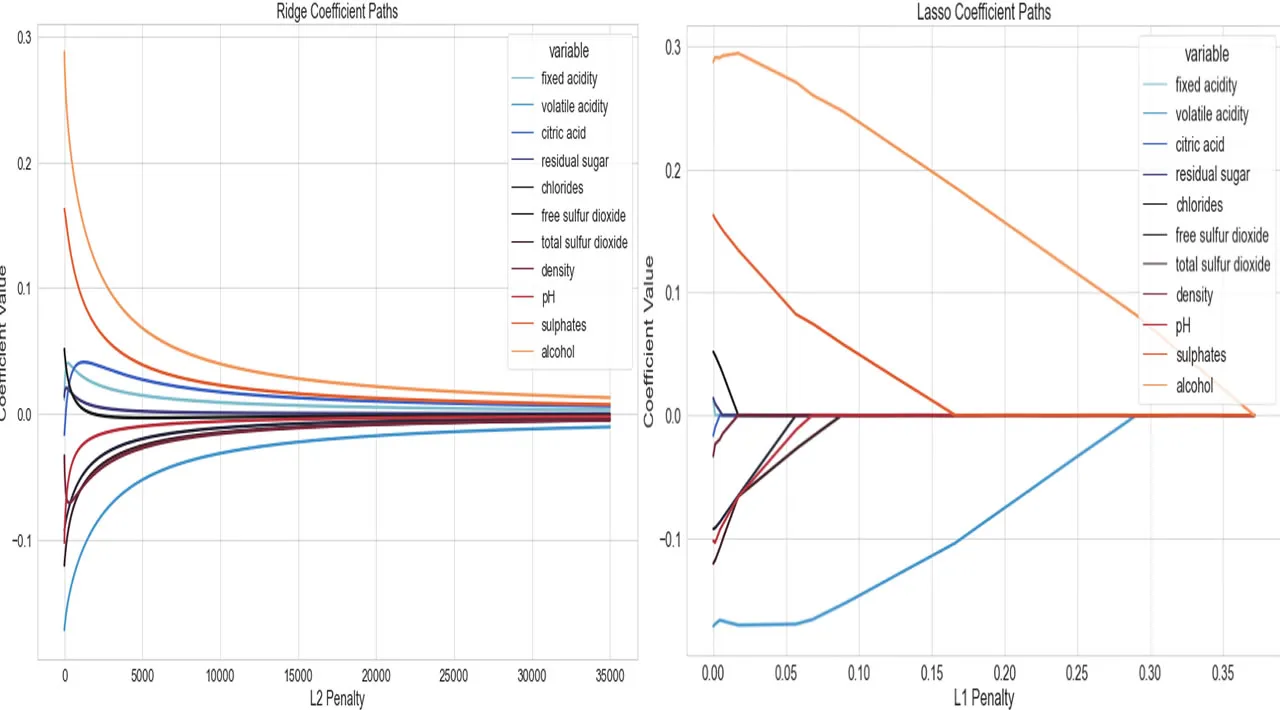 Regularized Linear Regression Models Regularized Linear Regression Models