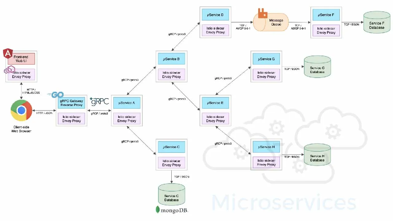 Observing GRPC-based Microservices on Amazon EKS Running Istio Observing GRPC-based Microservices on Amazon EKS Running Istio