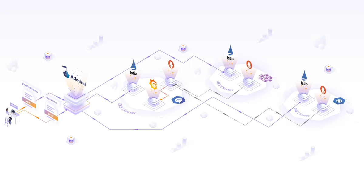 How to Simplify Multi-cluster Istio Service Mesh using Admiral? How to Simplify Multi-cluster Istio Service Mesh using Admiral?